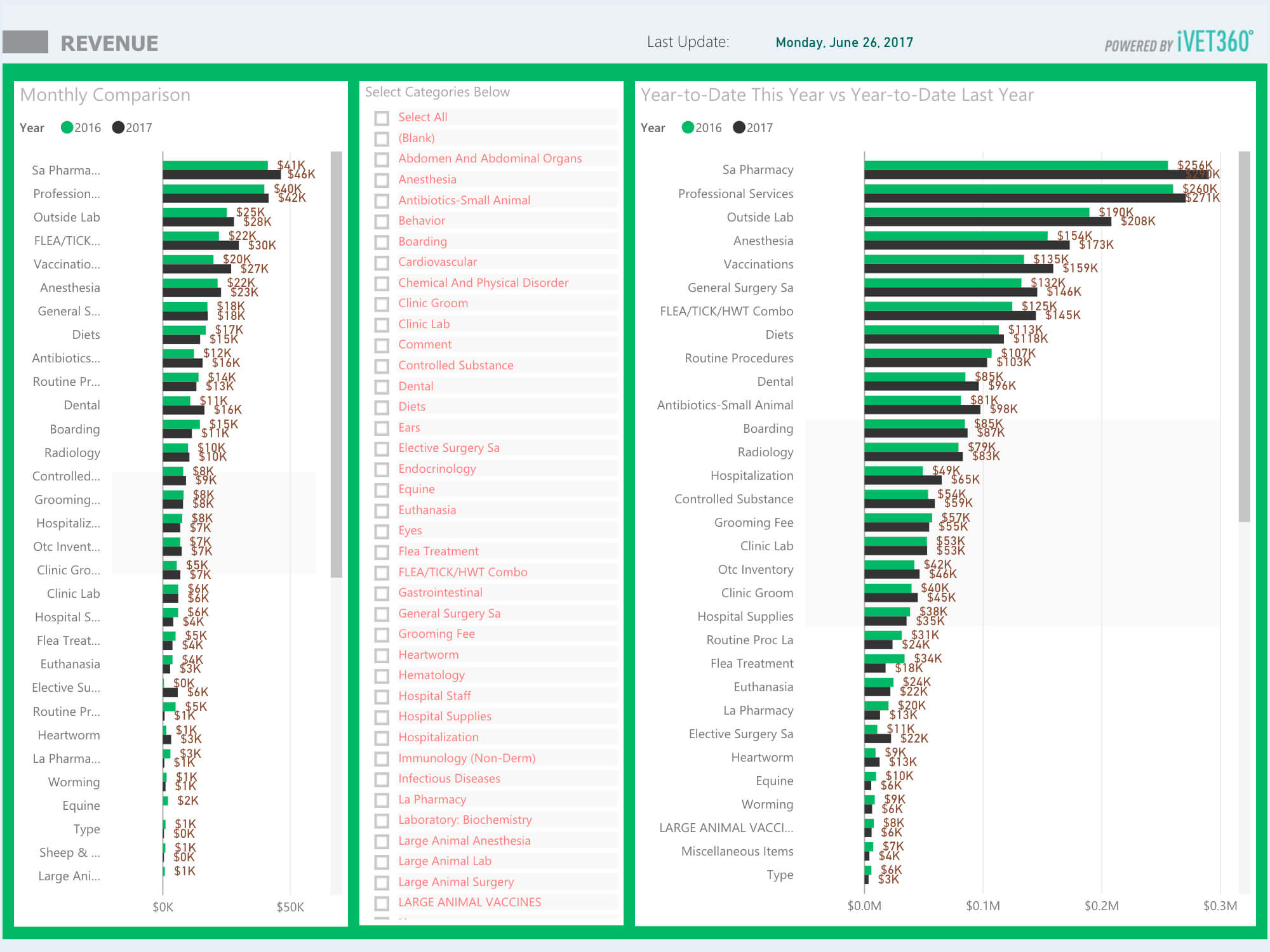 Pulse Powered By iVET360 - Veterinary Hospital Data Live Dashboard